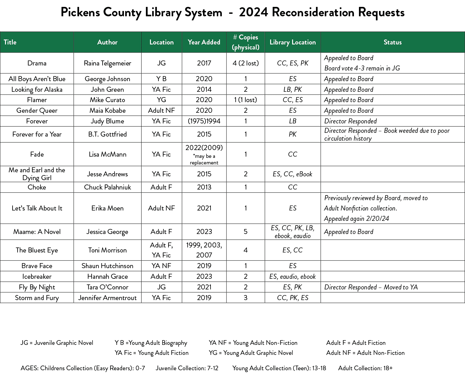2024 Reconsideration Requests | Pickens County Library System