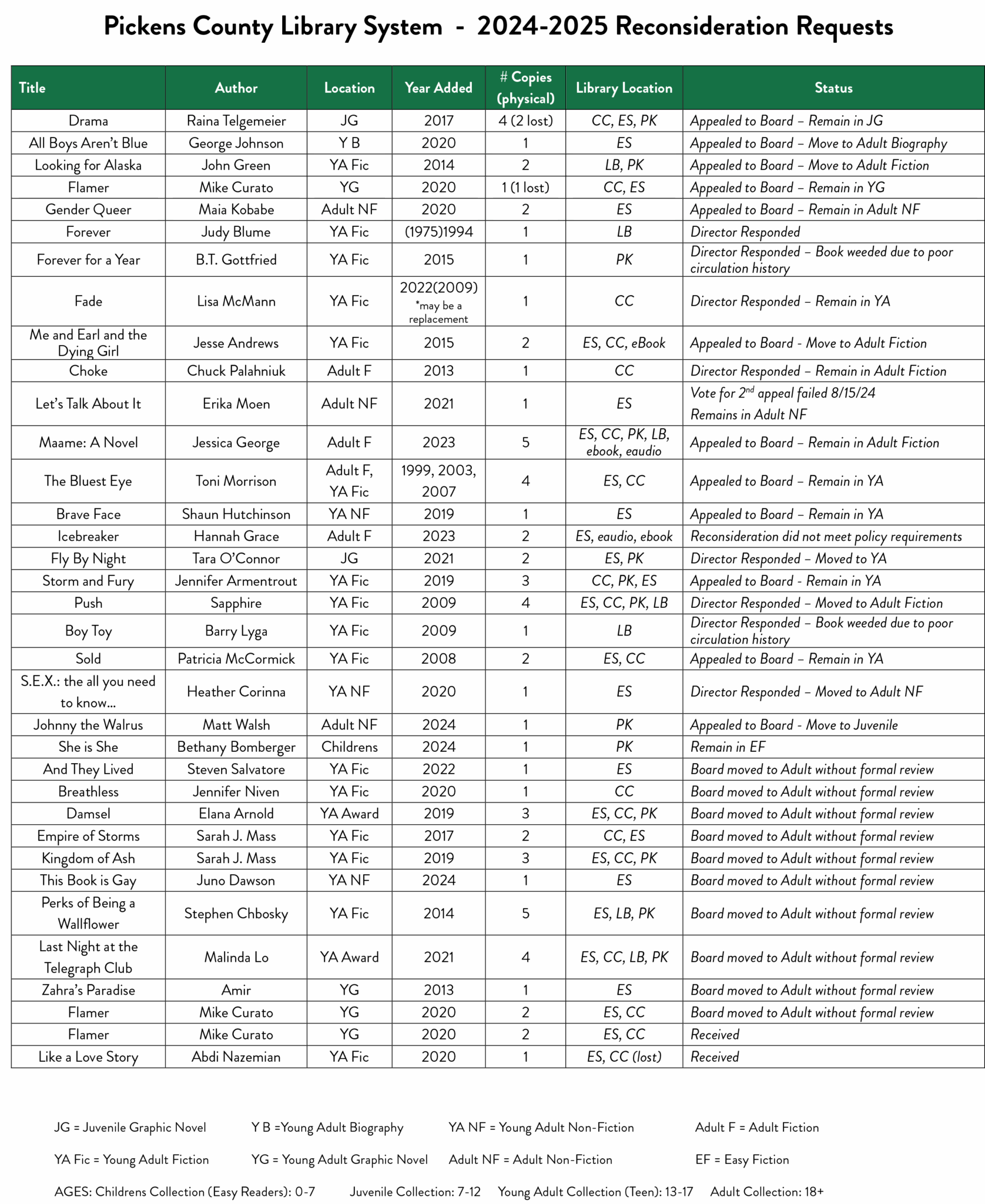2024-2025 Reconsideration Requests | Pickens County Library System